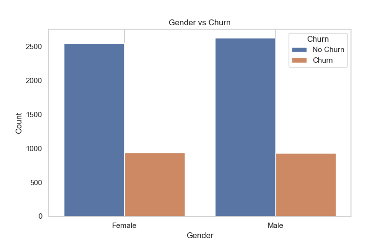 Customer Churn Analysis Report