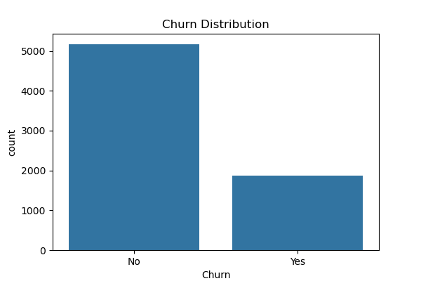 Customer Churn Analysis Report