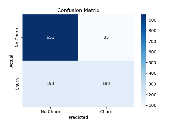 Customer Churn Analysis Report