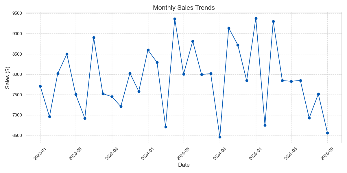 Data Analysis Project: Retail Analysis for Sales Trends and Growth ...