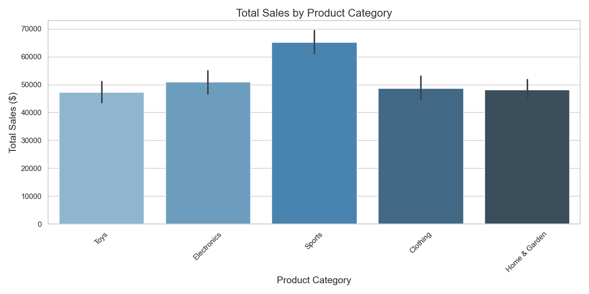 Data Analysis Project: Retail Analysis for Sales Trends and Growth ...