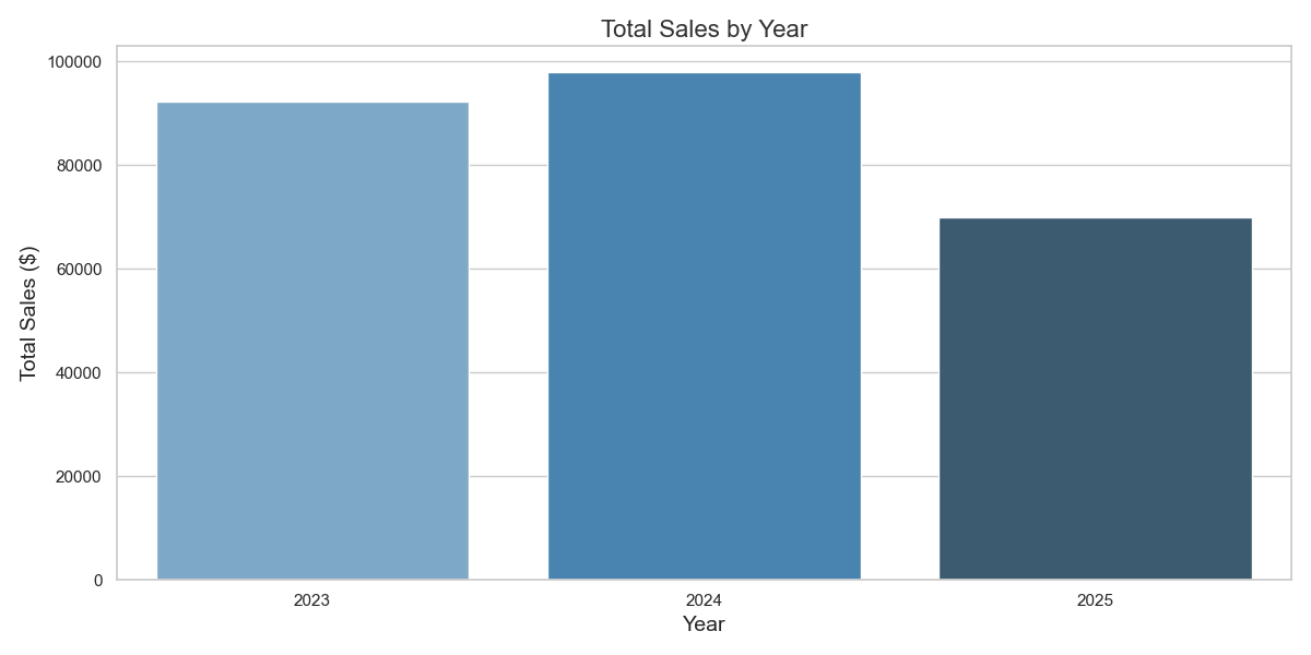 Data Analysis Project: Retail Analysis for Sales Trends and Growth ...
