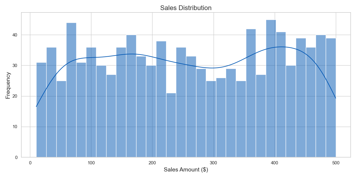 Data Analysis Project: Retail Analysis for Sales Trends and Growth ...
